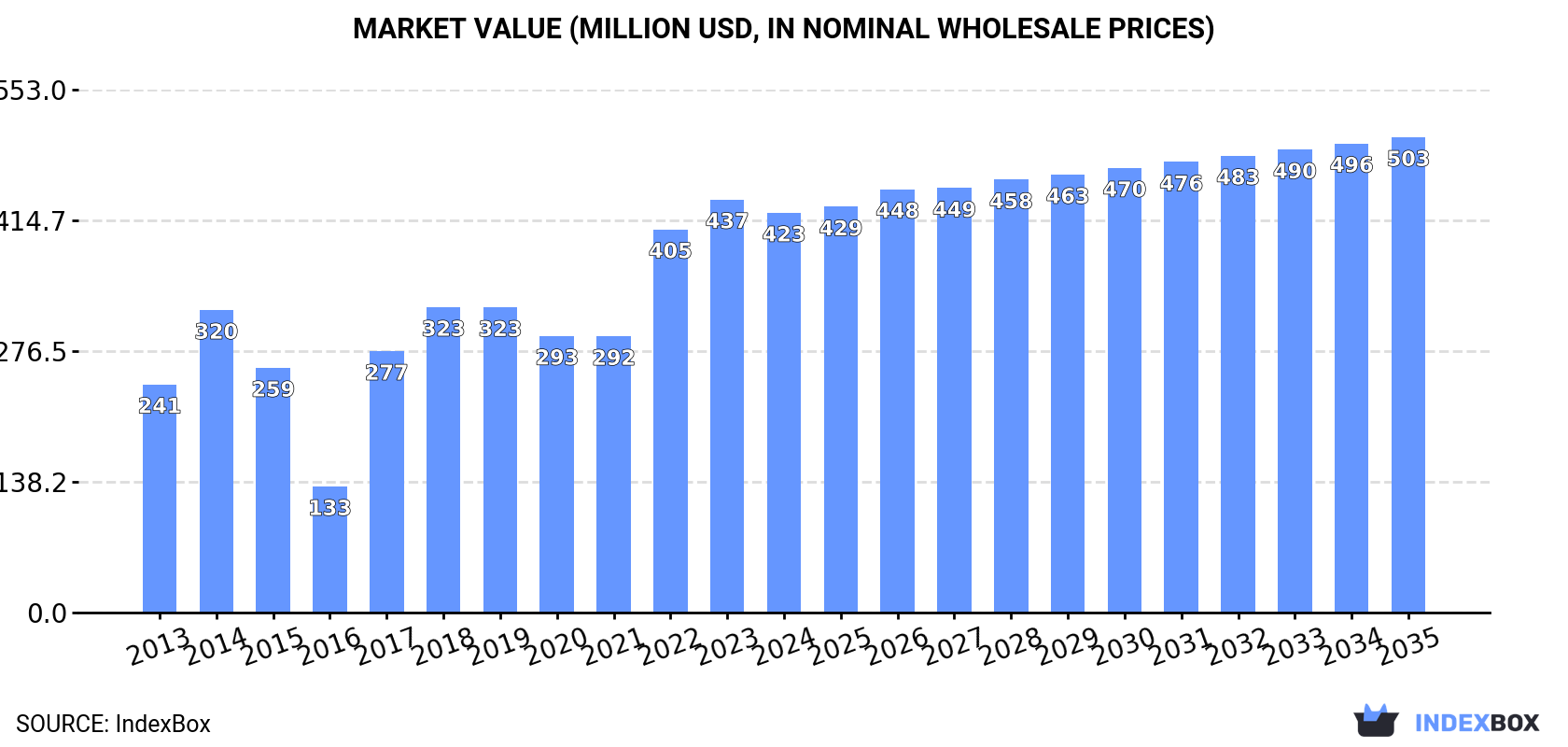 Market Value (million USD, nominal wholesale prices)