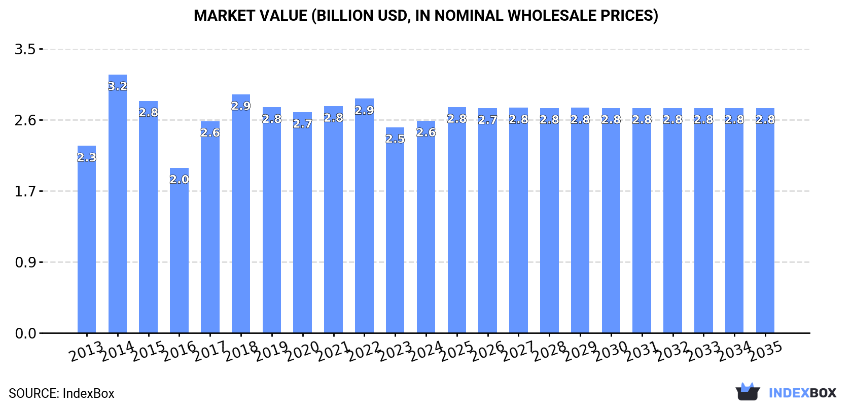Market Value (billion USD, nominal wholesale prices)