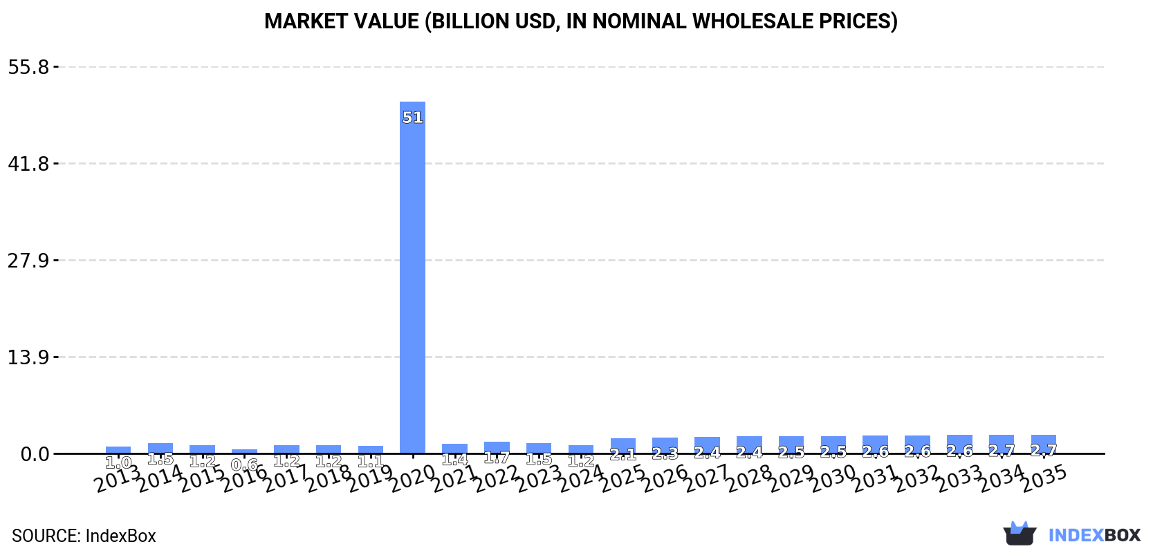 Market Value (billion USD, nominal wholesale prices)