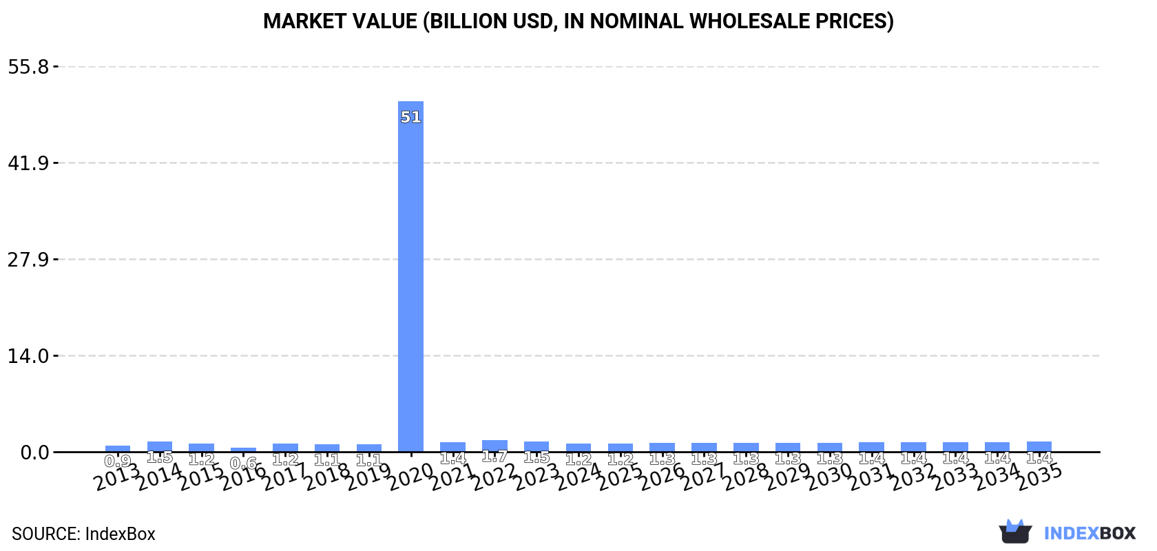 Market Value (billion USD, nominal wholesale prices)
