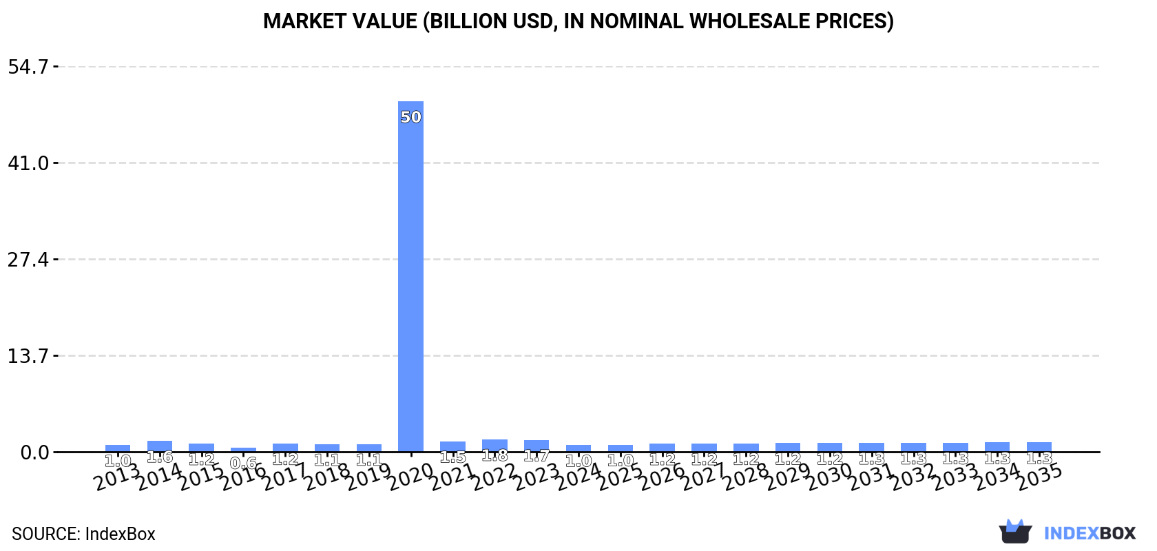 Market Value (billion USD, nominal wholesale prices)
