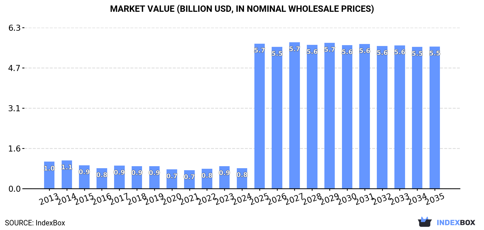 Market Value (billion USD, nominal wholesale prices)