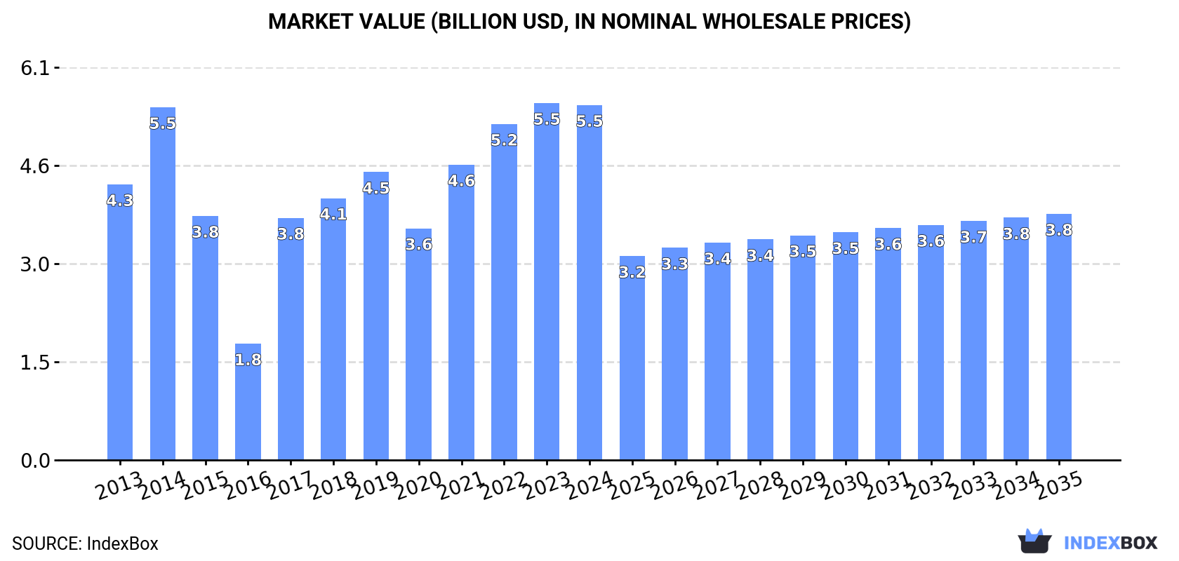 Market Value (billion USD, nominal wholesale prices)