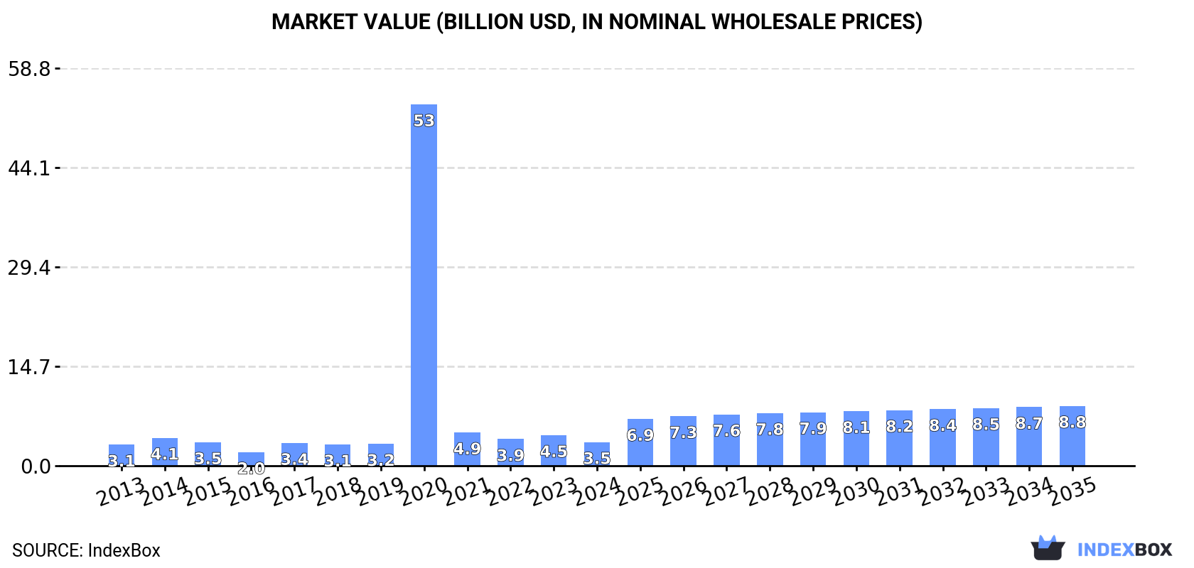 Market Value (billion USD, nominal wholesale prices)