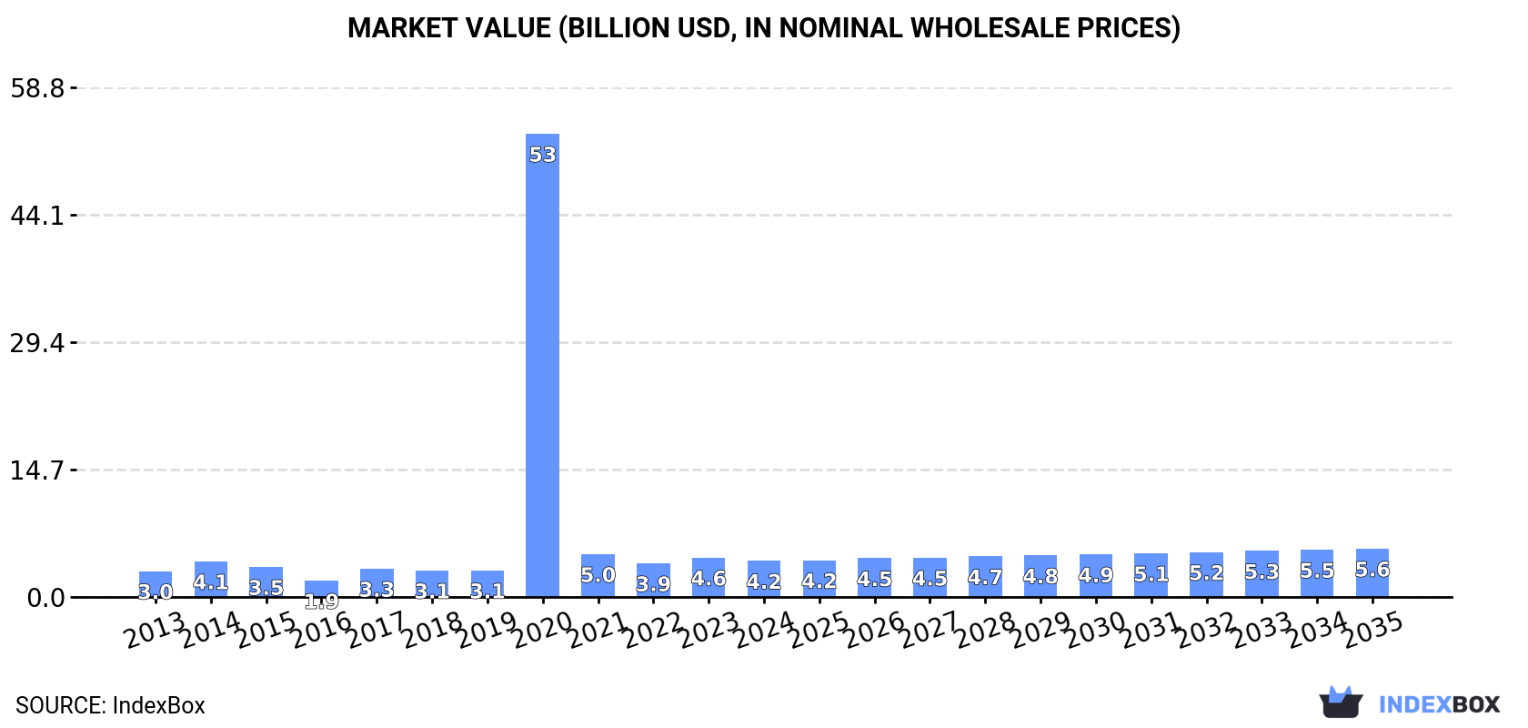 Market Value (billion USD, nominal wholesale prices)