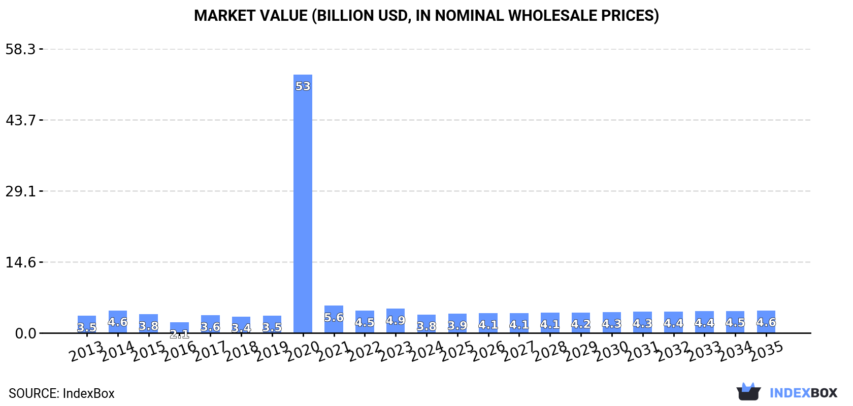 Market Value (billion USD, nominal wholesale prices)