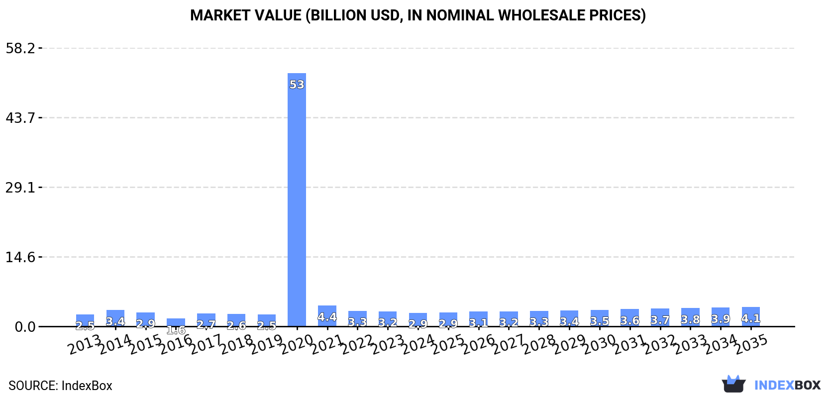 Market Value (billion USD, nominal wholesale prices)