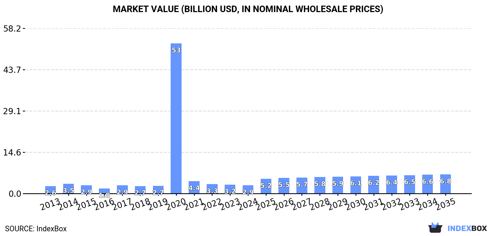 Market Value (billion USD, nominal wholesale prices)