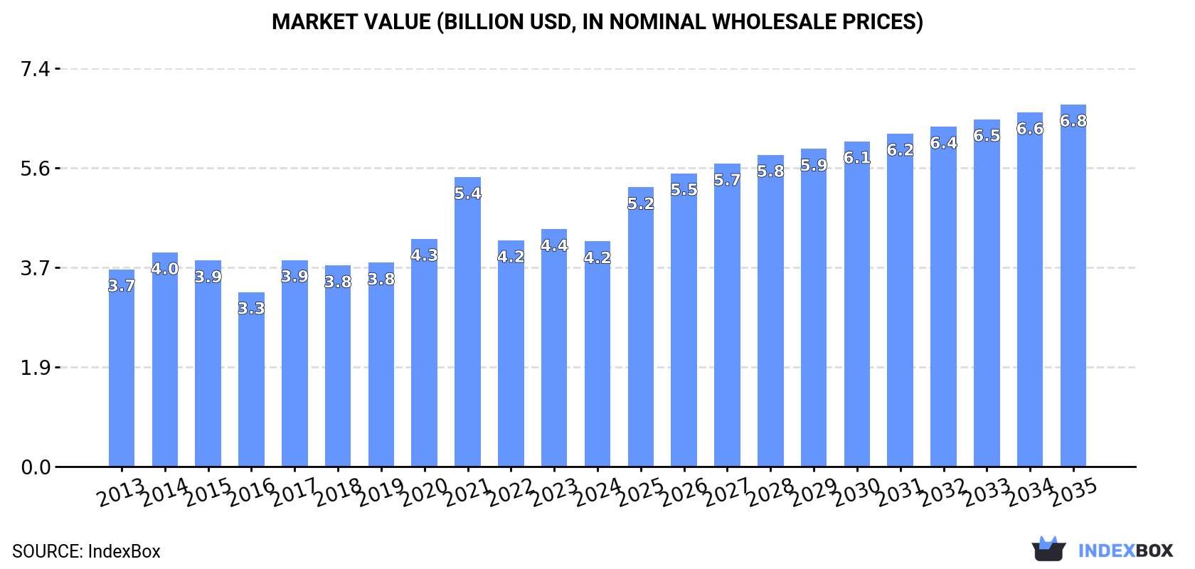 Market Value (billion USD, nominal wholesale prices)