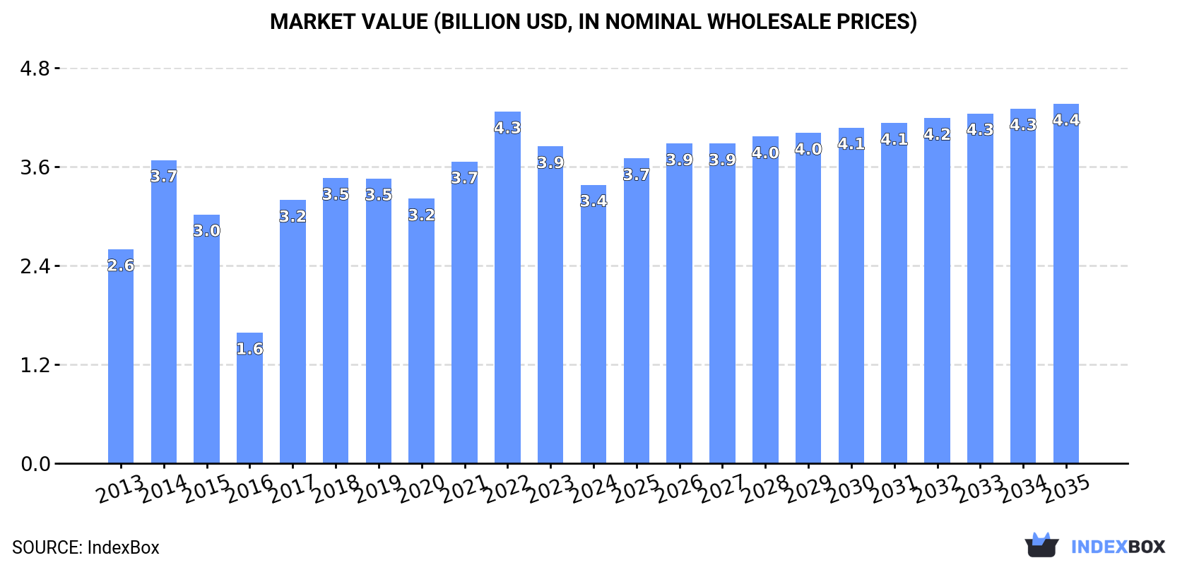 Market Value (billion USD, nominal wholesale prices)