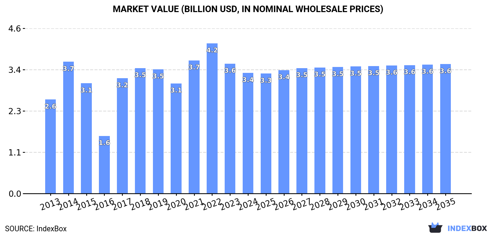 Market Value (billion USD, nominal wholesale prices)