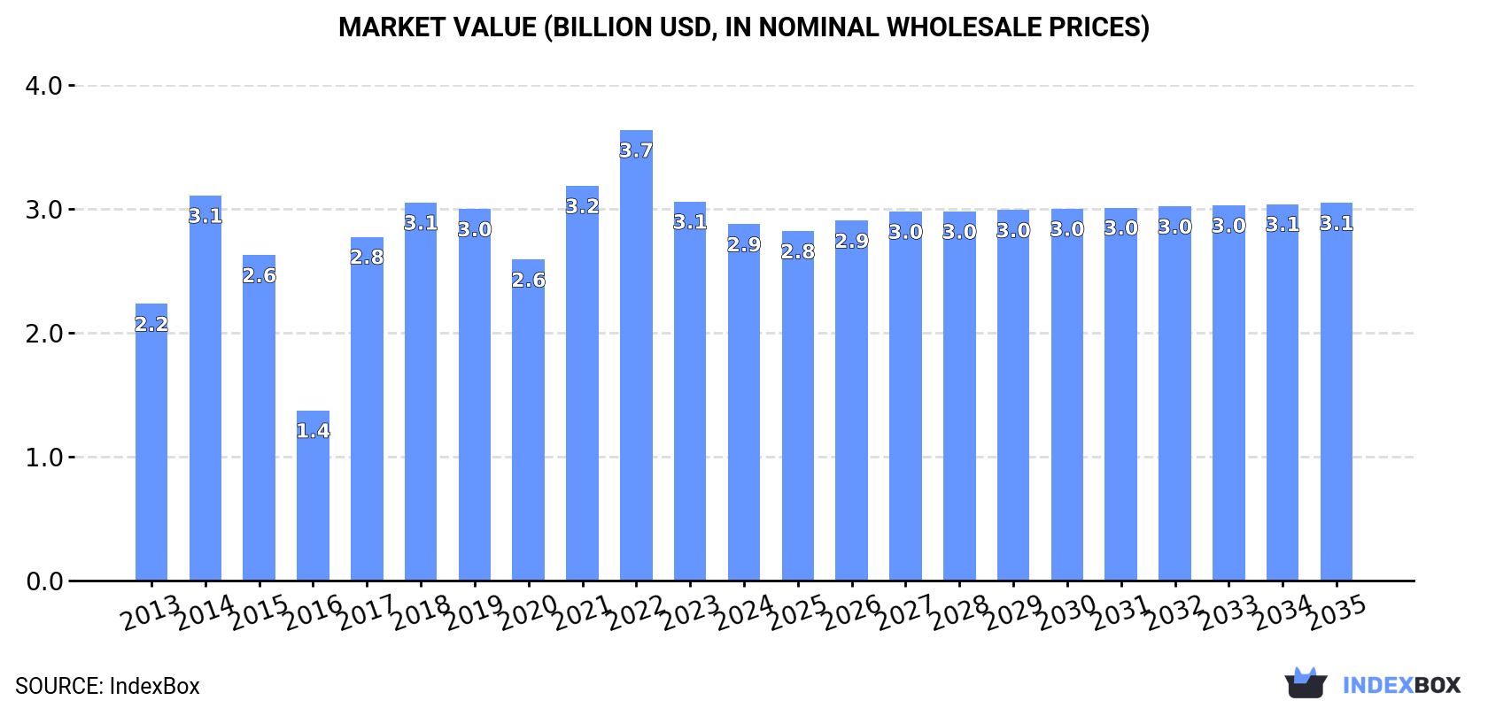Market Value (billion USD, nominal wholesale prices)