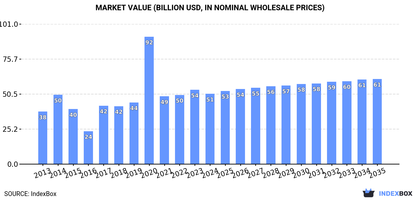 Market Value (billion USD, nominal wholesale prices)