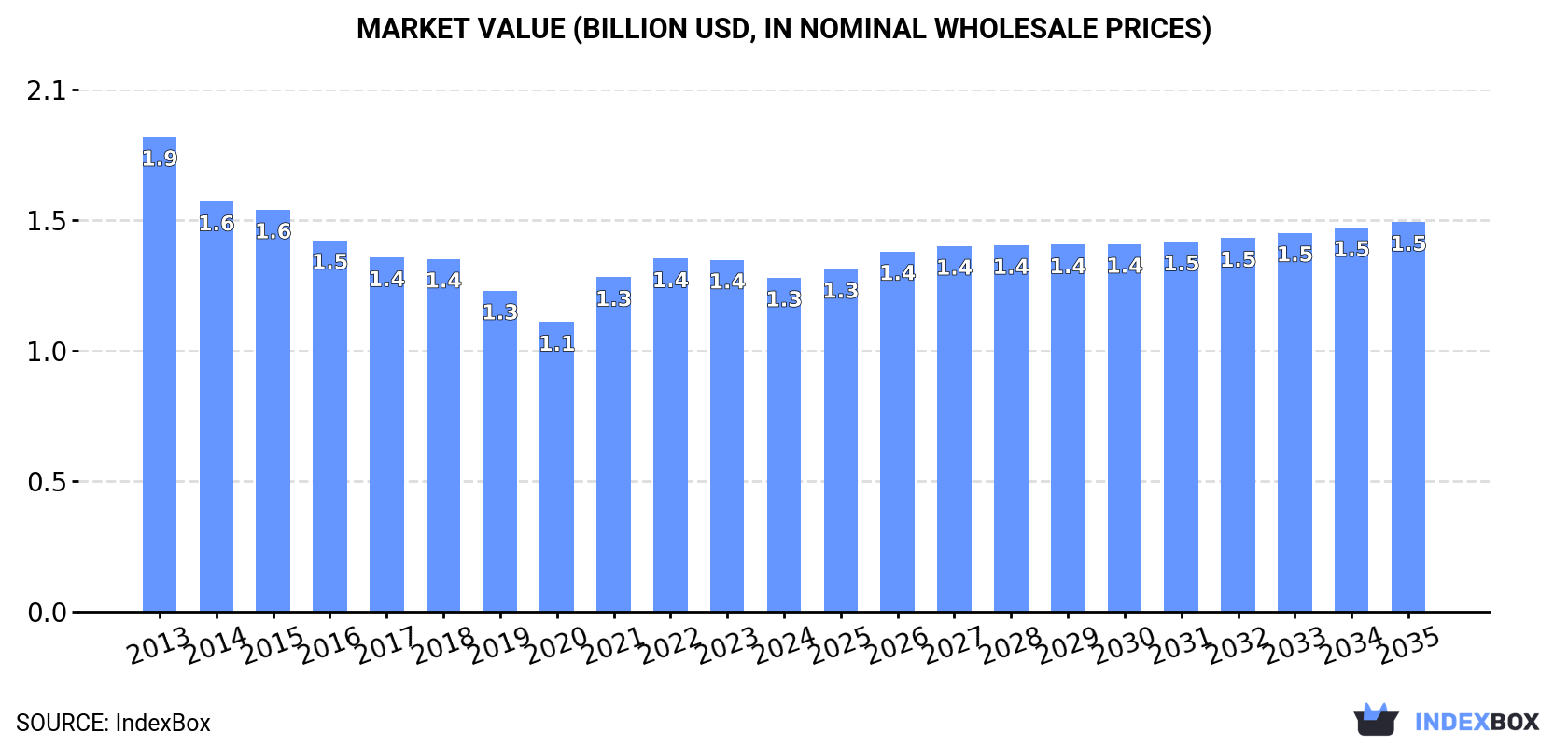 Market Value (billion USD, nominal wholesale prices)
