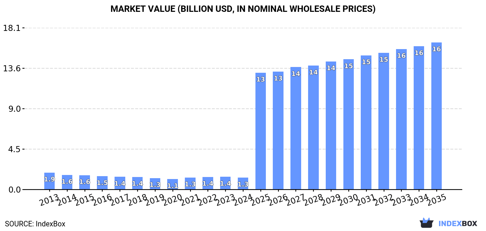 Market Value (billion USD, nominal wholesale prices)