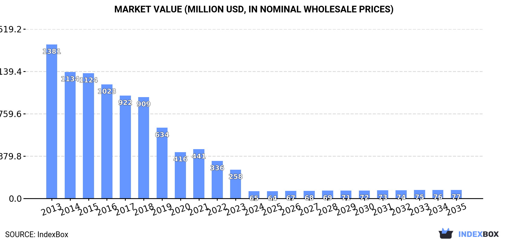 Market Value (million USD, nominal wholesale prices)