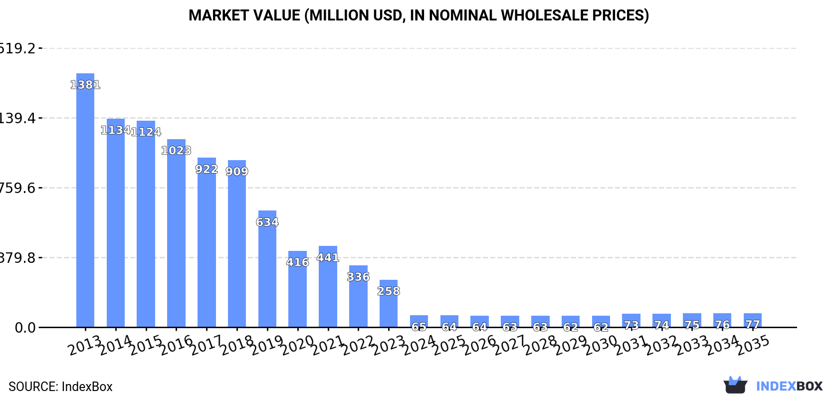 Market Value (million USD, nominal wholesale prices)