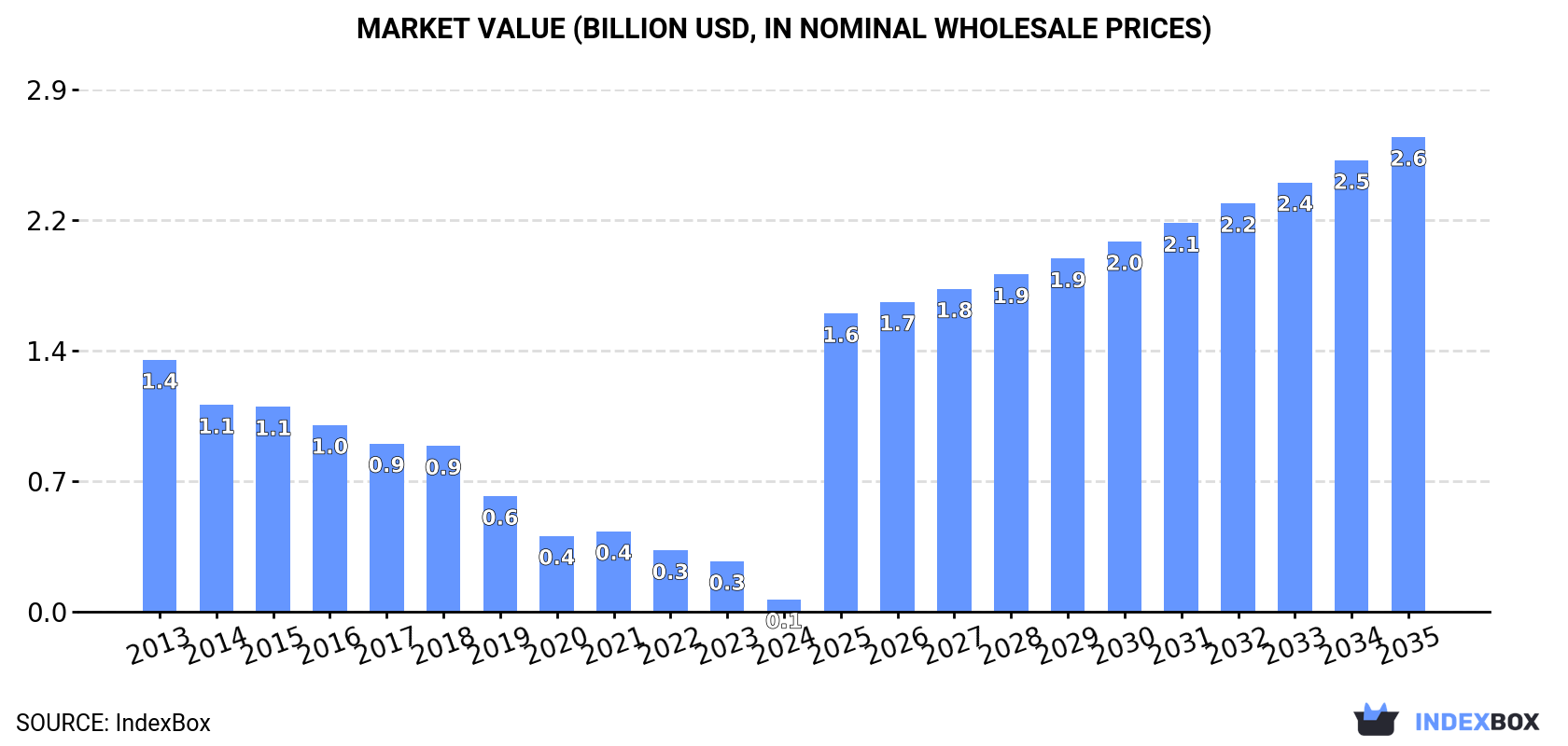 Market Value (billion USD, nominal wholesale prices)