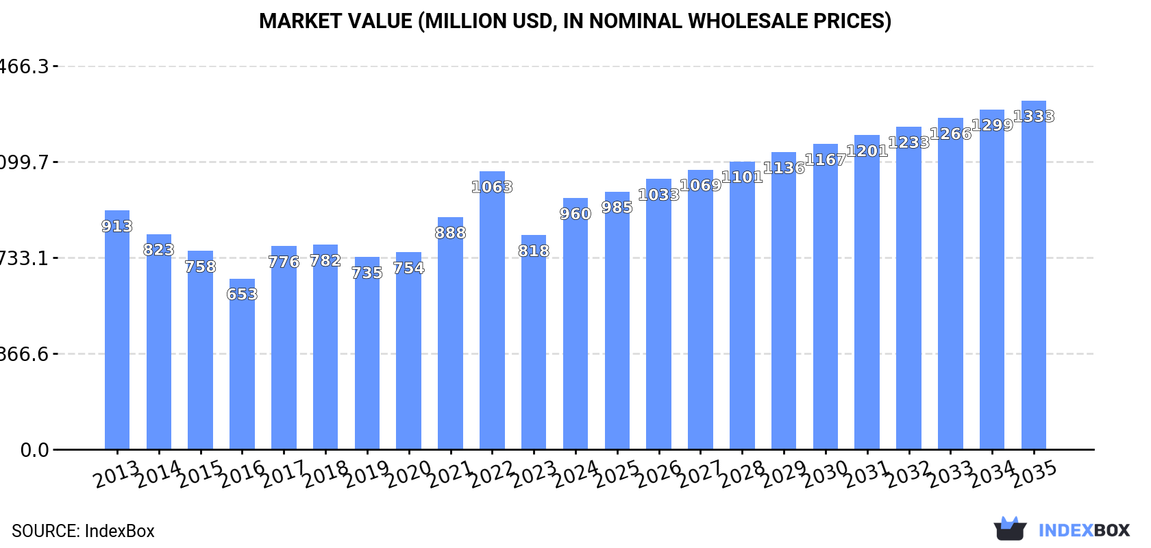 Market Value (million USD, nominal wholesale prices)