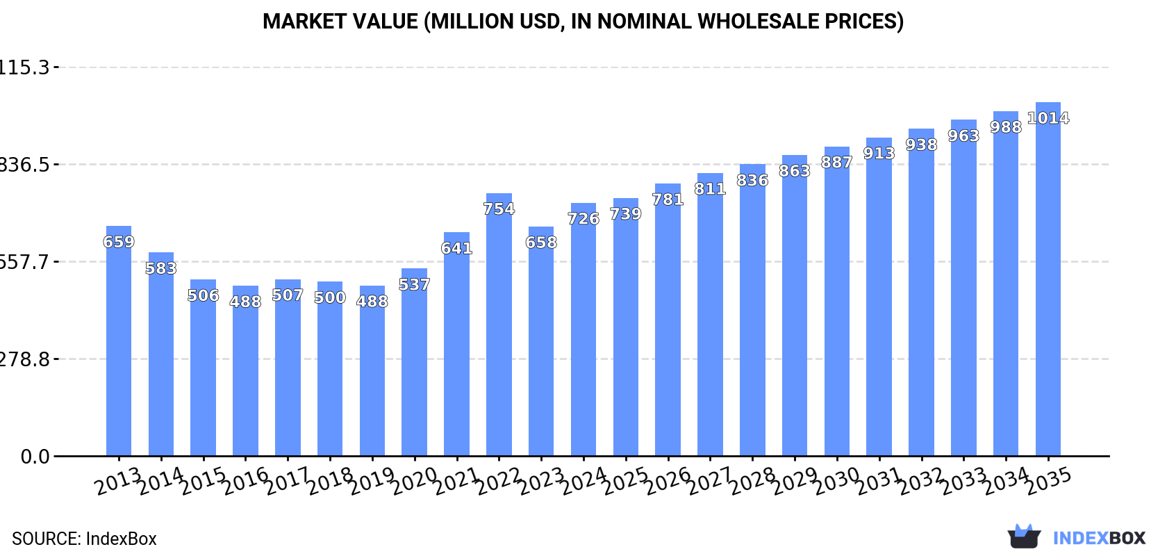Market Value (million USD, nominal wholesale prices)