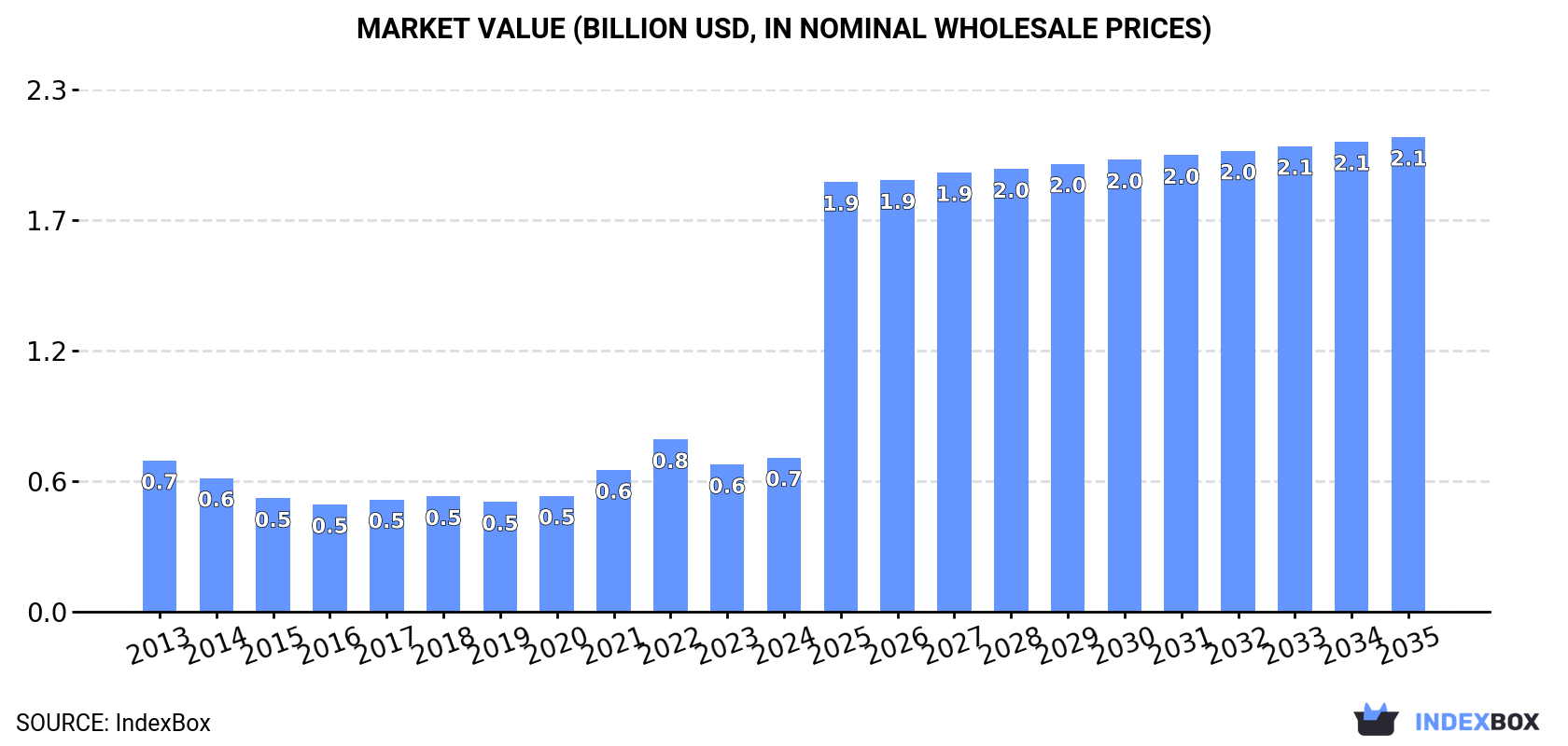 Market Value (billion USD, nominal wholesale prices)
