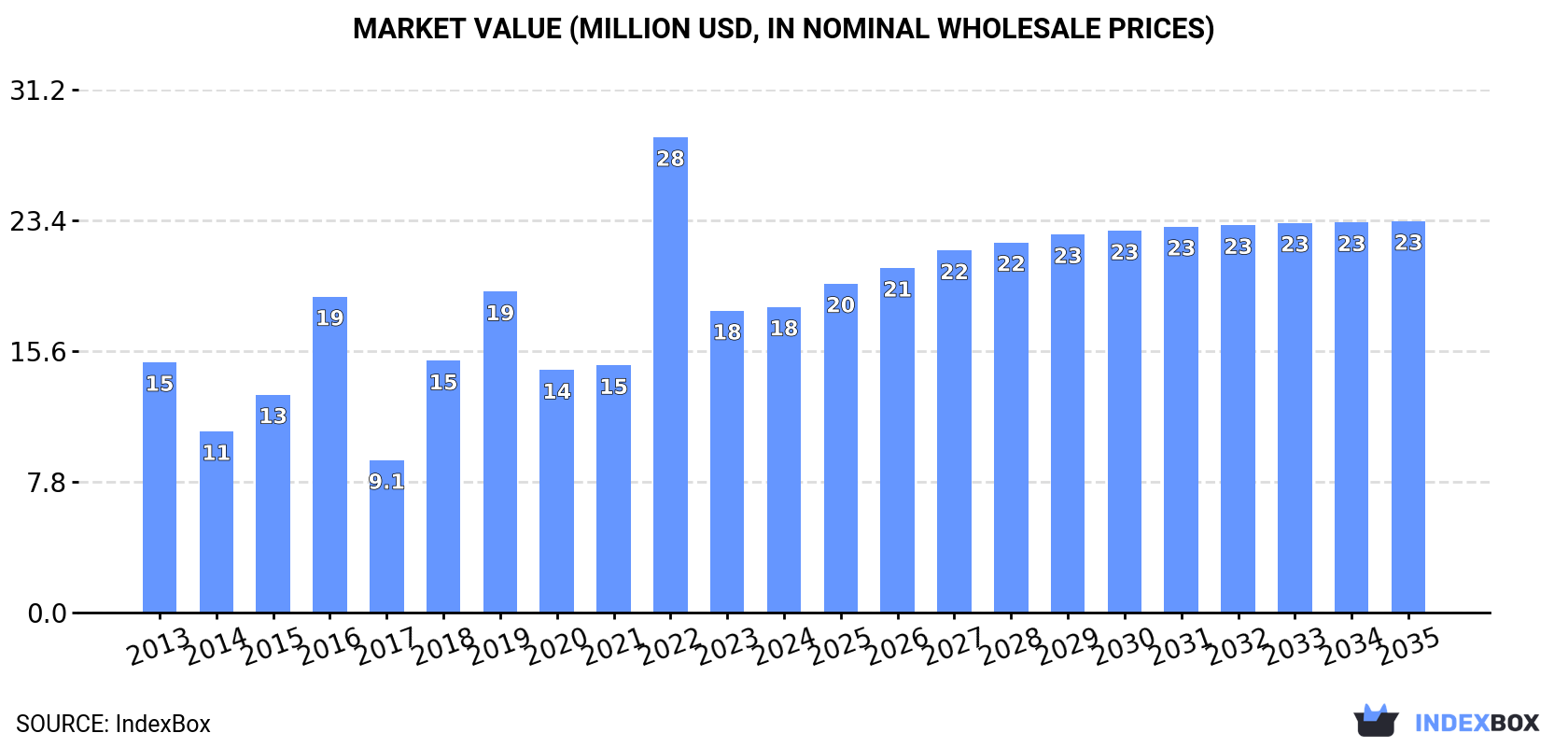 Market Value (million USD, nominal wholesale prices)