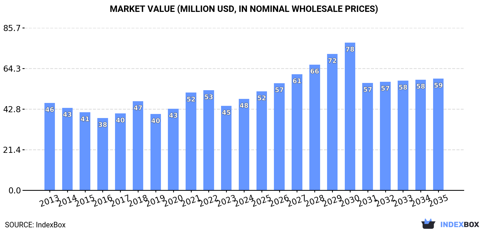 Market Value (million USD, nominal wholesale prices)