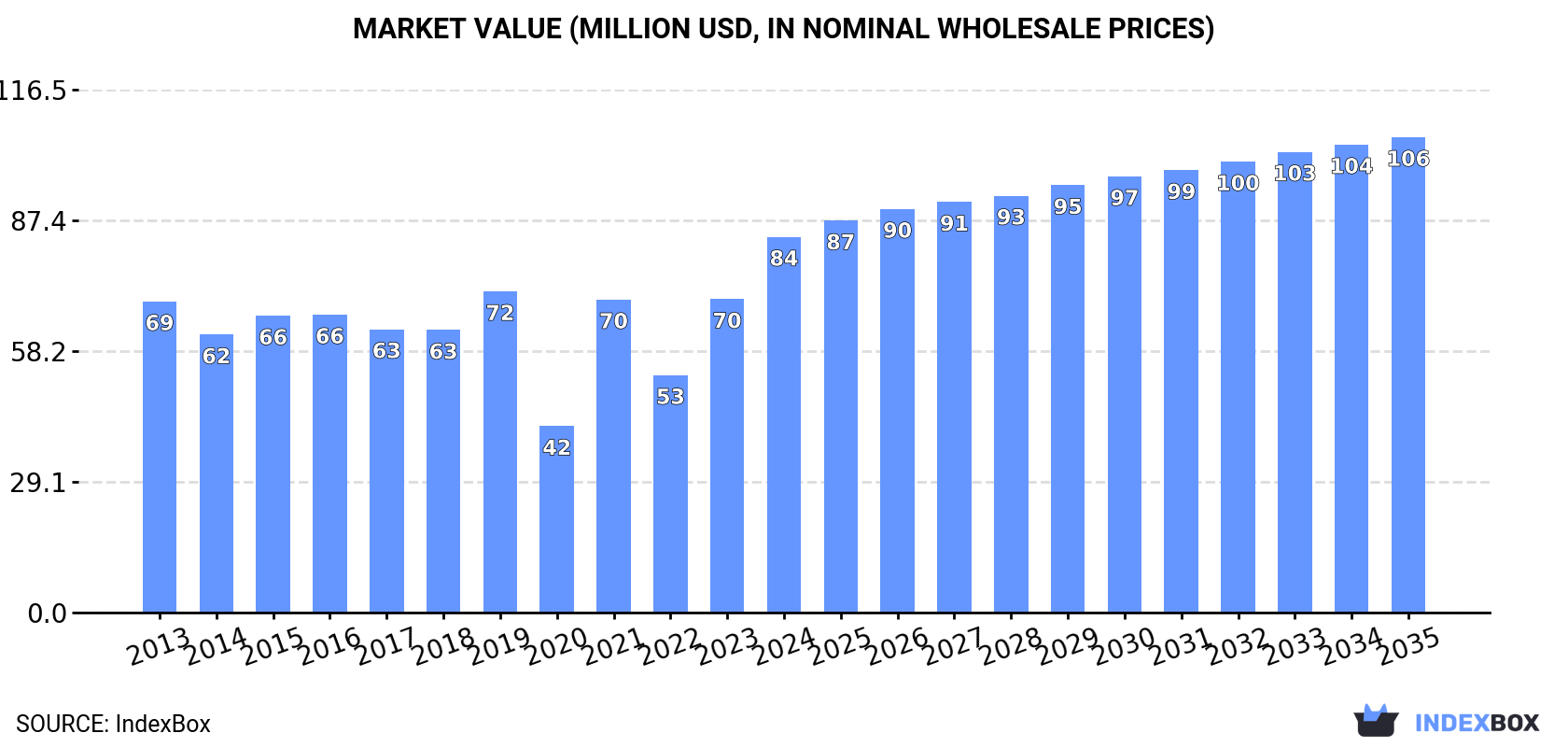 Market Value (million USD, nominal wholesale prices)