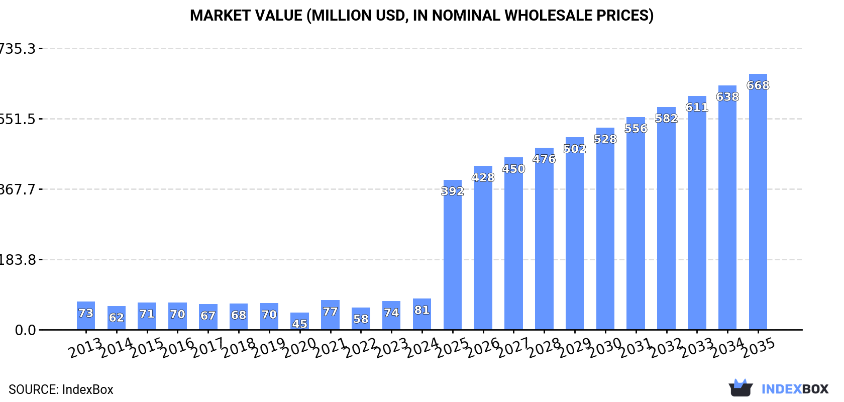 Market Value (million USD, nominal wholesale prices)