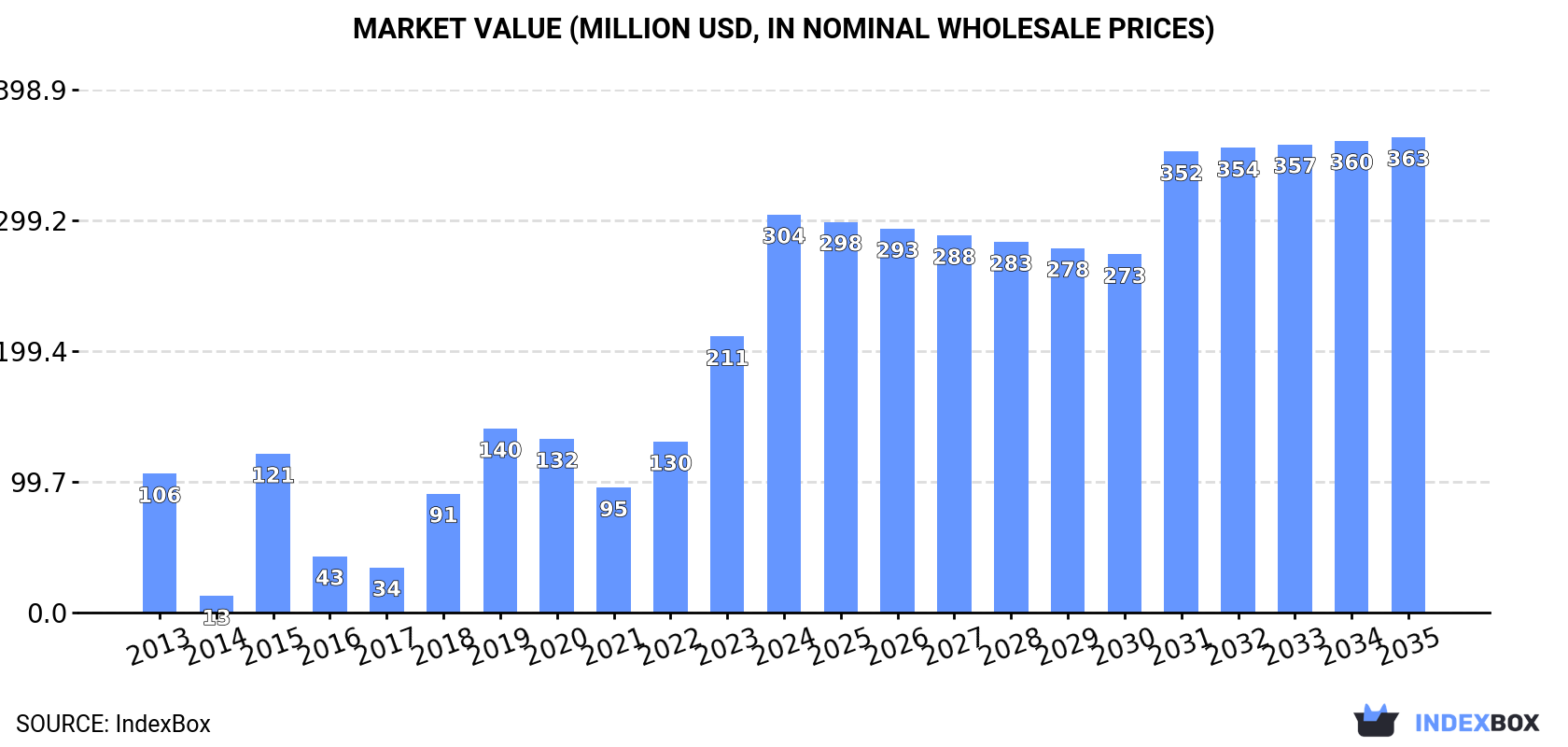 Market Value (million USD, nominal wholesale prices)