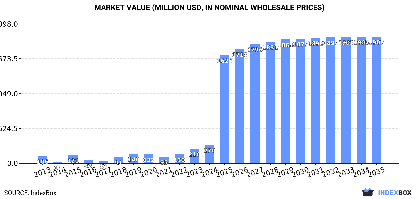 Market Value (million USD, nominal wholesale prices)