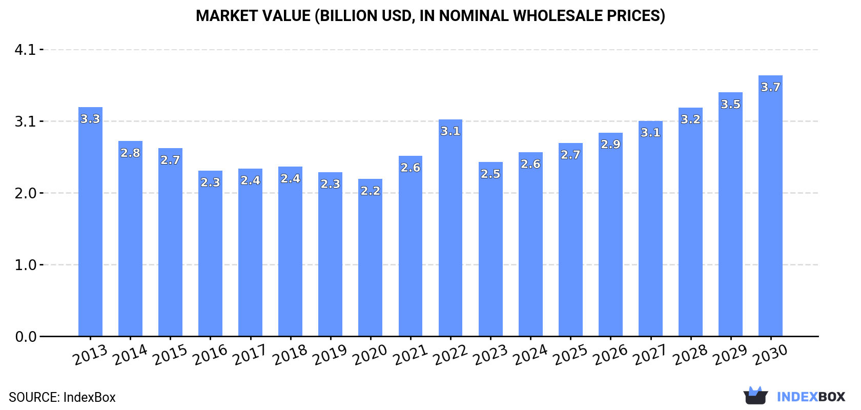 Market Value (billion USD, nominal wholesale prices)