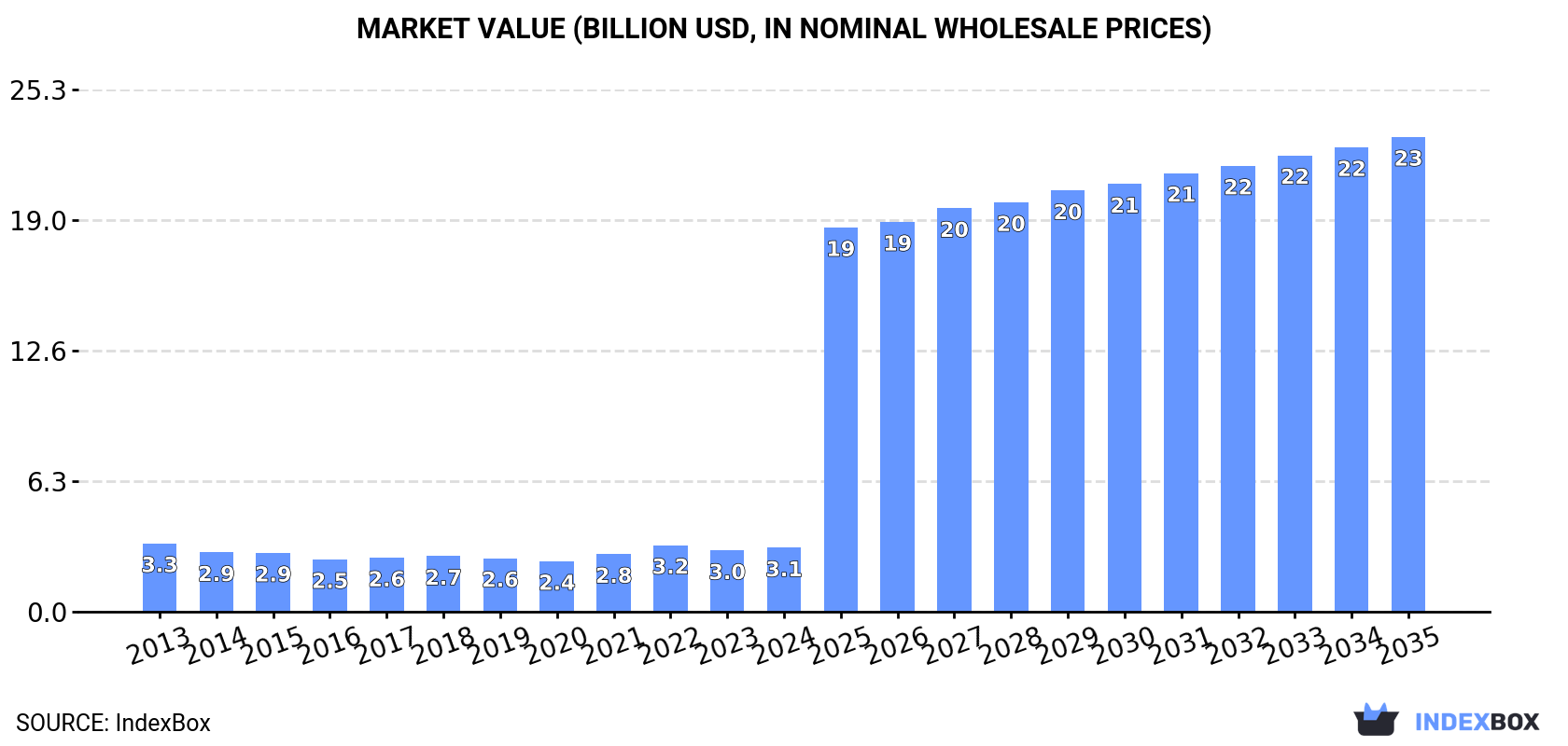 Market Value (billion USD, nominal wholesale prices)
