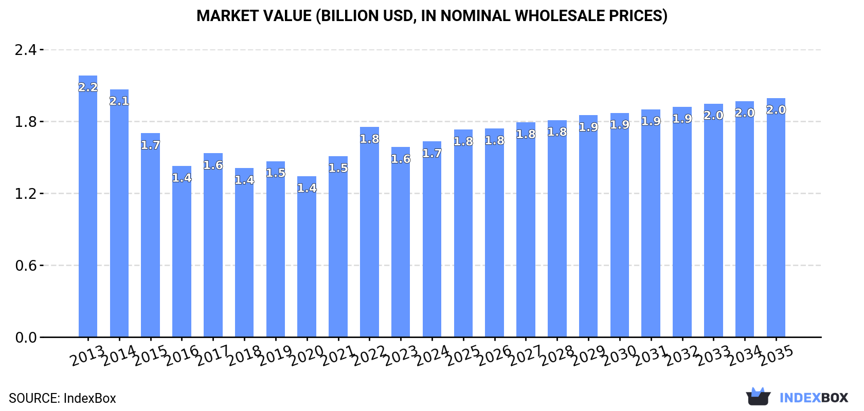 Market Value (billion USD, nominal wholesale prices)