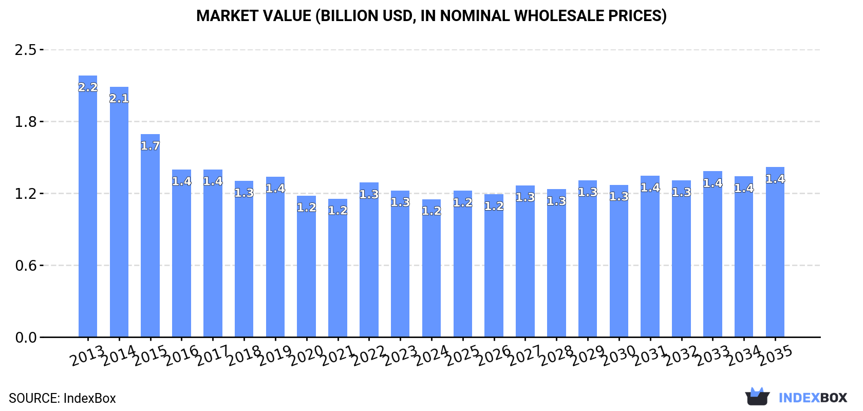 Market Value (billion USD, nominal wholesale prices)