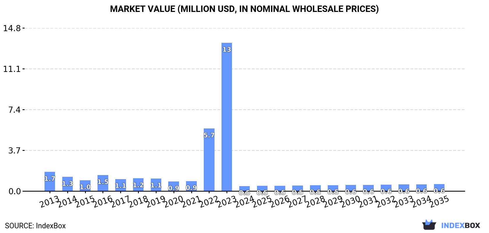 Market Value (million USD, nominal wholesale prices)