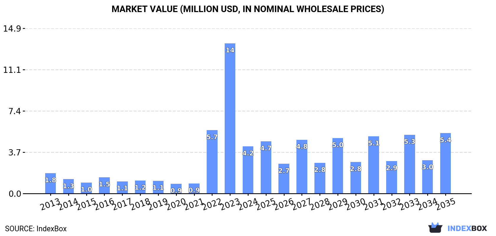 Market Value (million USD, nominal wholesale prices)