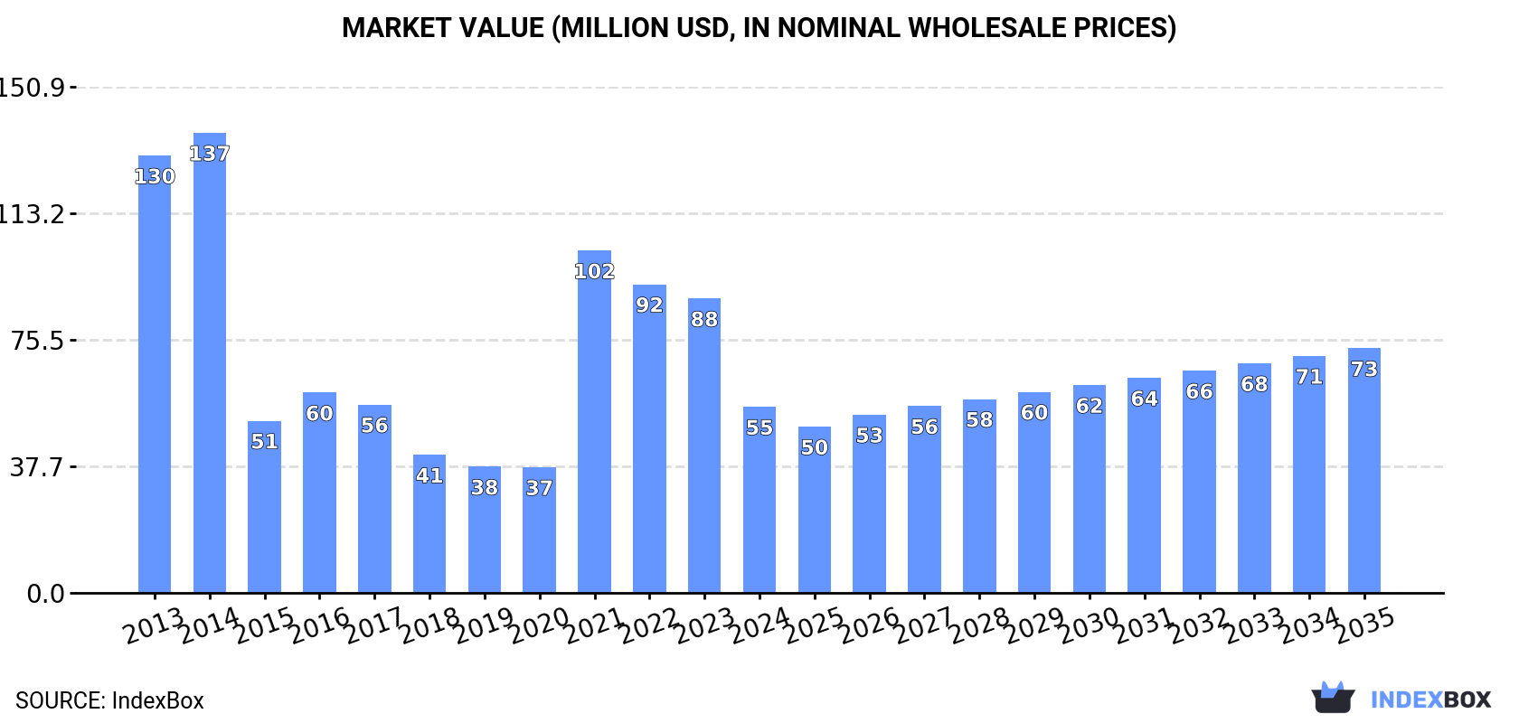 Market Value (million USD, nominal wholesale prices)