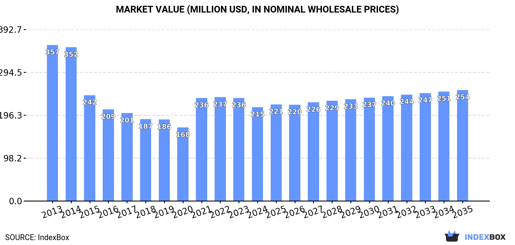 Market Value (million USD, nominal wholesale prices)
