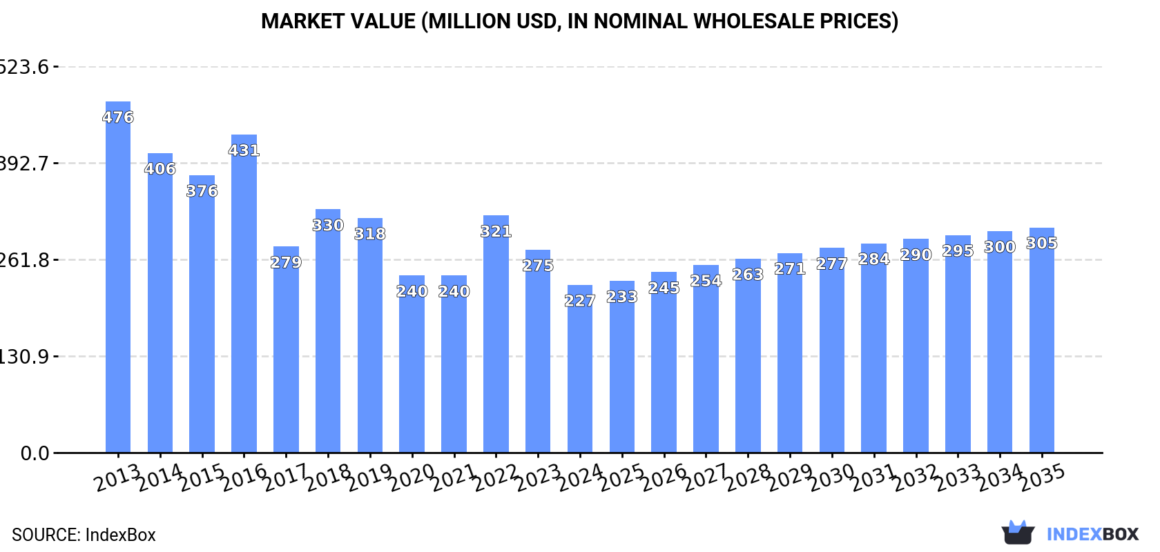 Market Value (million USD, nominal wholesale prices)