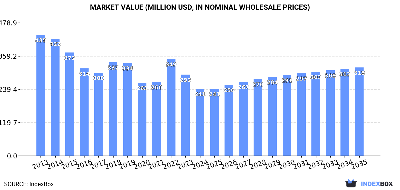 Market Value (million USD, nominal wholesale prices)
