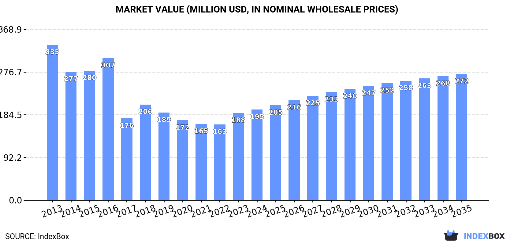 Market Value (million USD, nominal wholesale prices)
