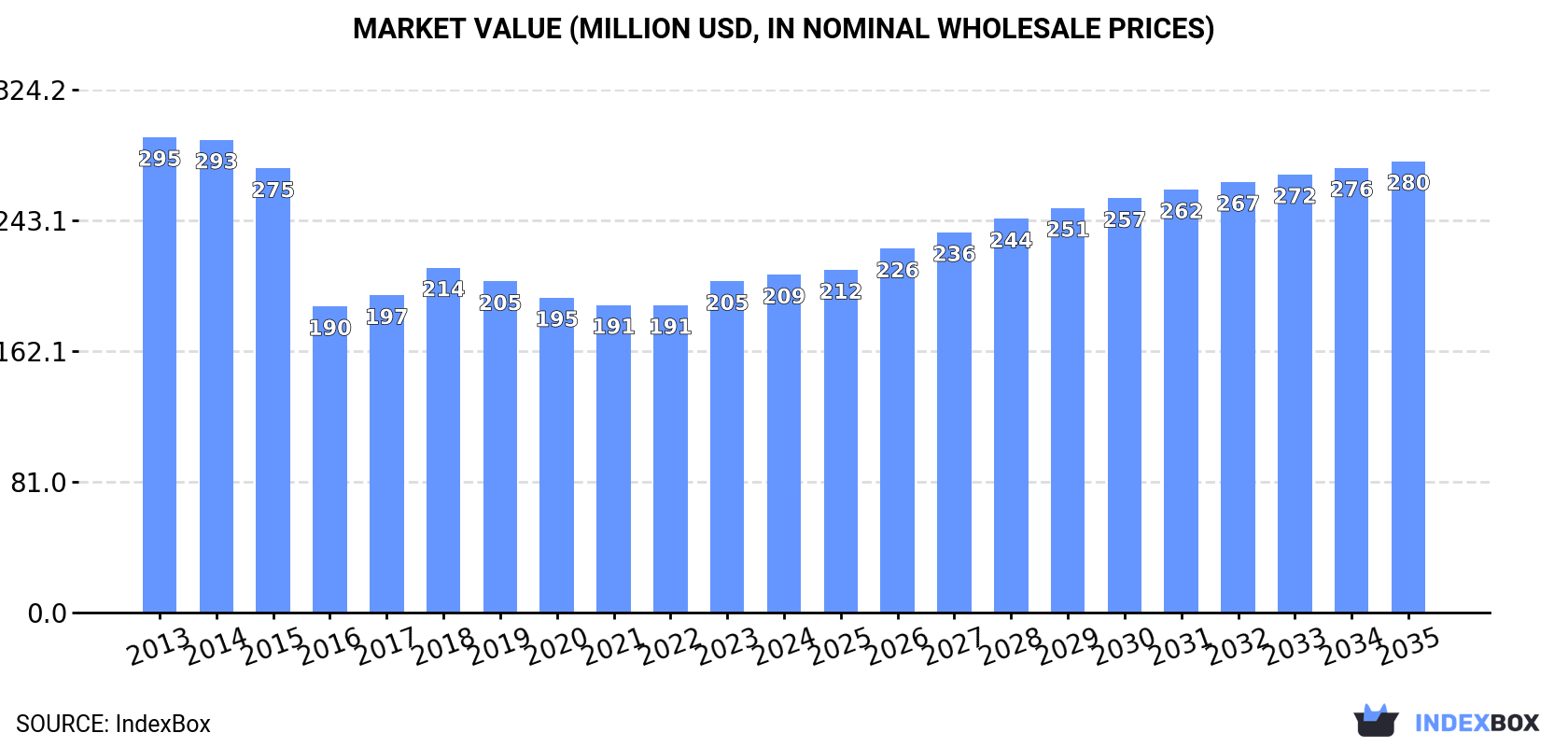 Market Value (million USD, nominal wholesale prices)