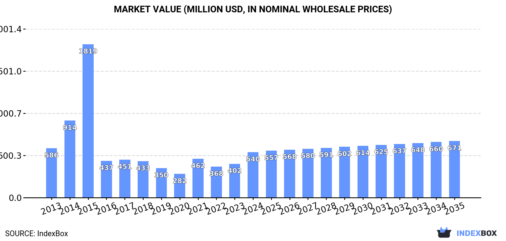 Market Value (million USD, nominal wholesale prices)