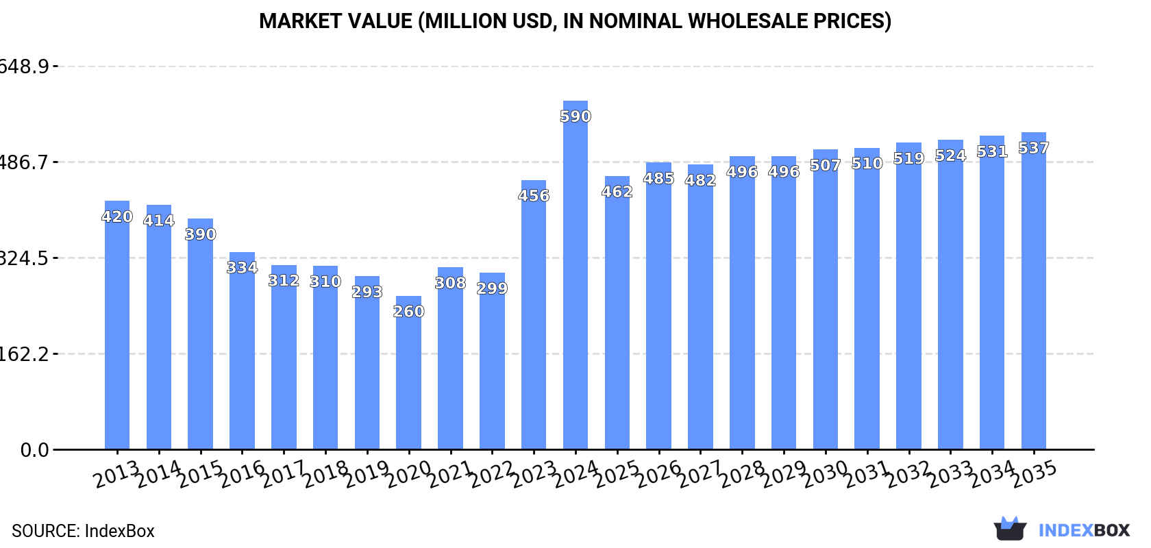 Market Value (million USD, nominal wholesale prices)