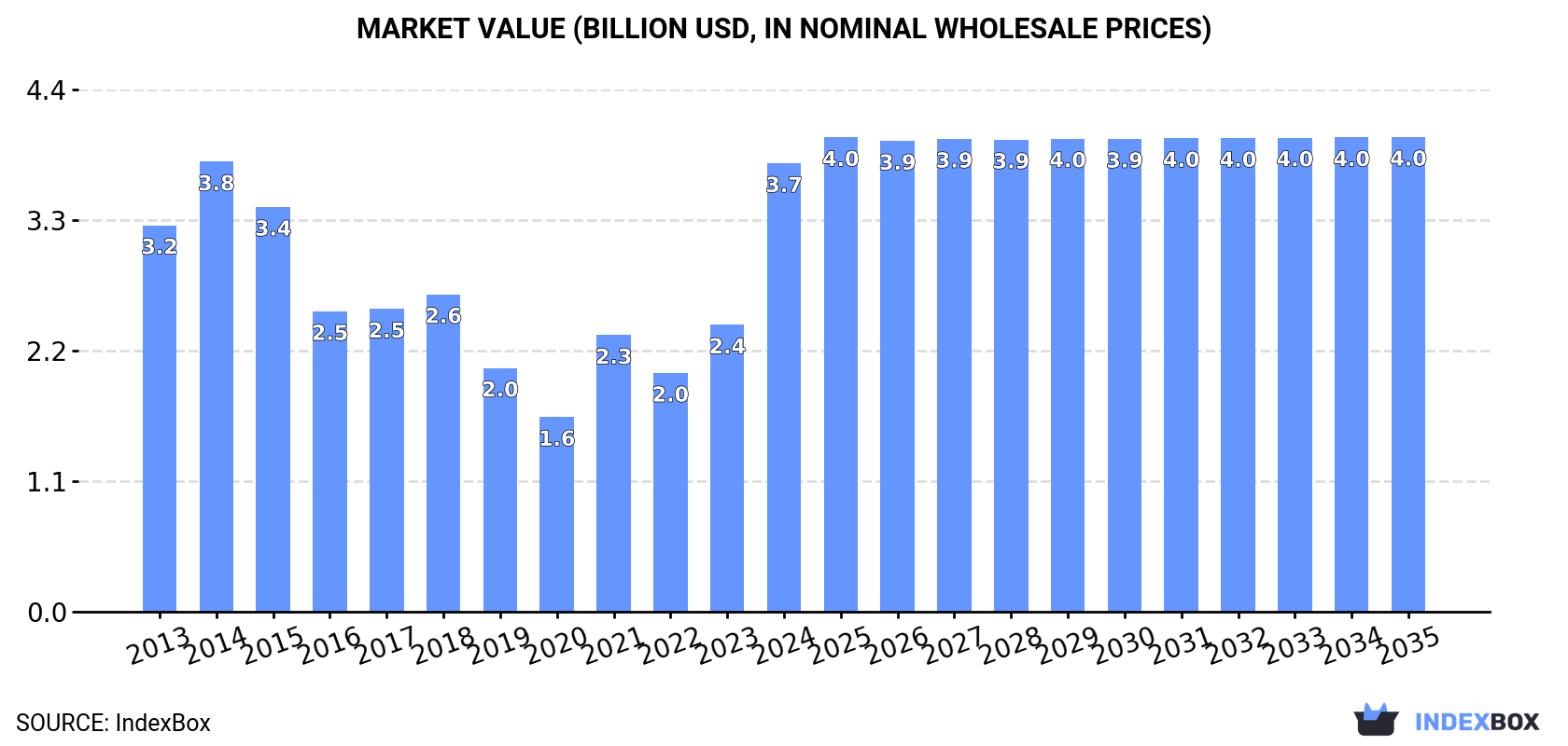 Market Value (billion USD, nominal wholesale prices)
