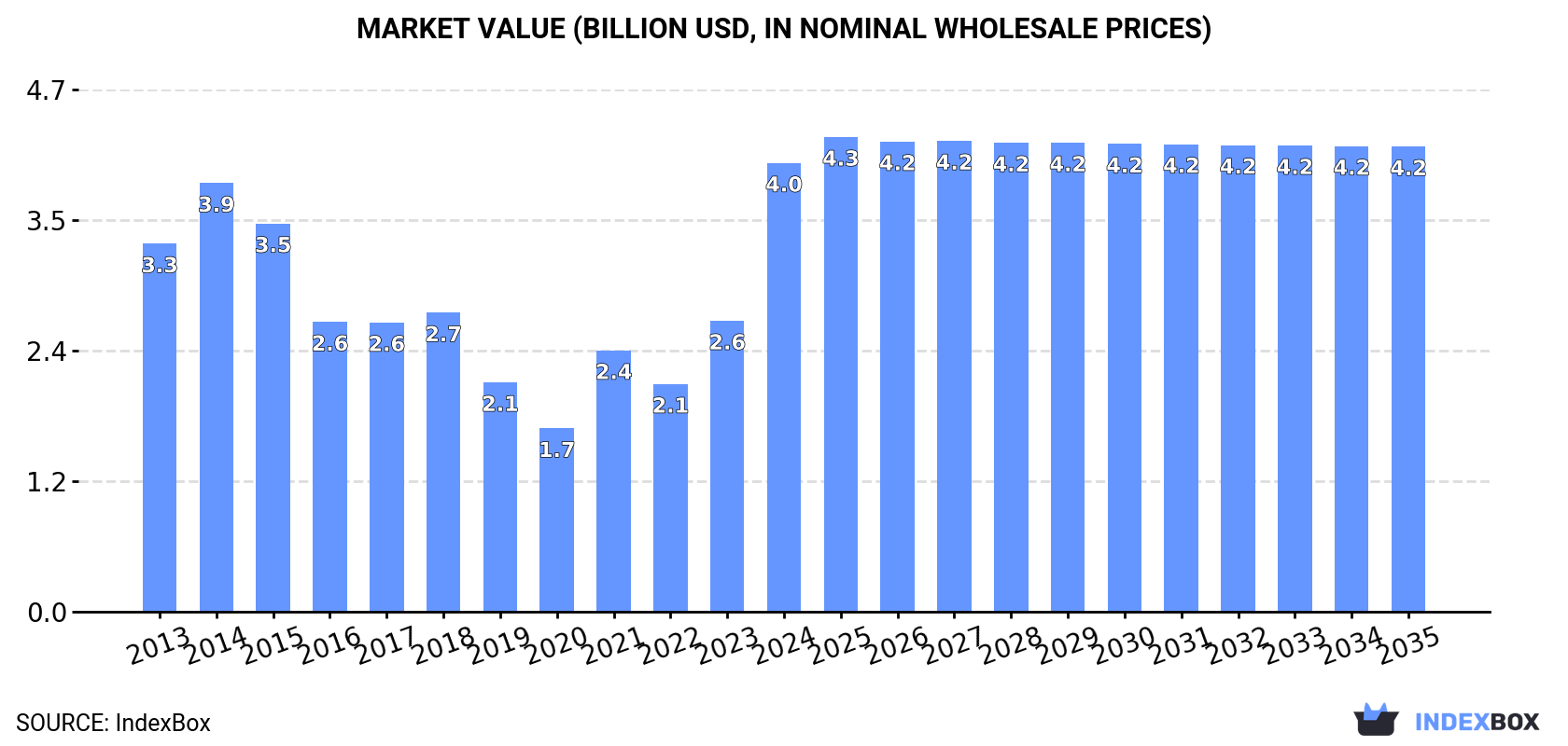 Market Value (billion USD, nominal wholesale prices)