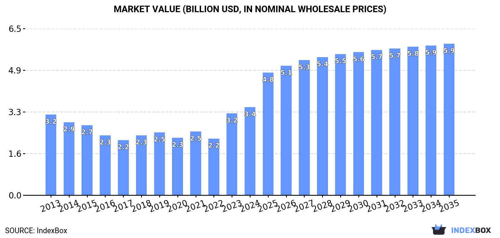 Market Value (billion USD, nominal wholesale prices)