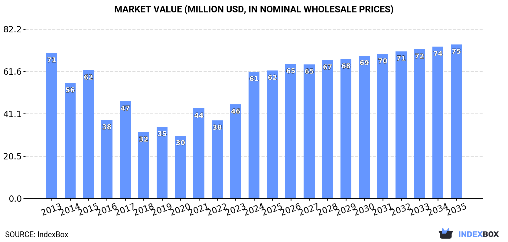 Market Value (million USD, nominal wholesale prices)