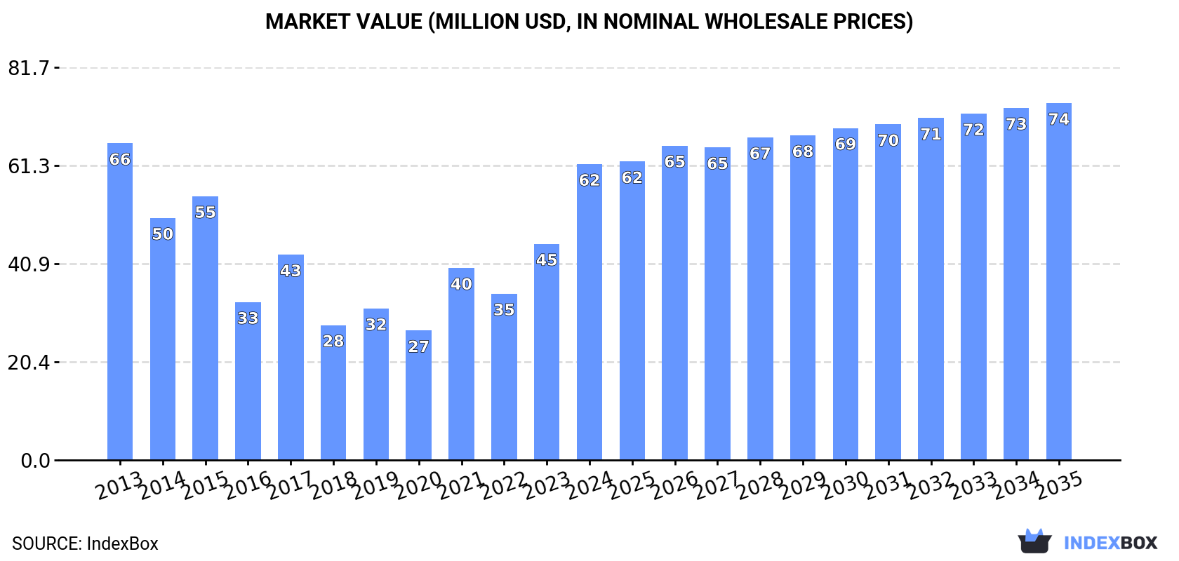 Market Value (million USD, nominal wholesale prices)